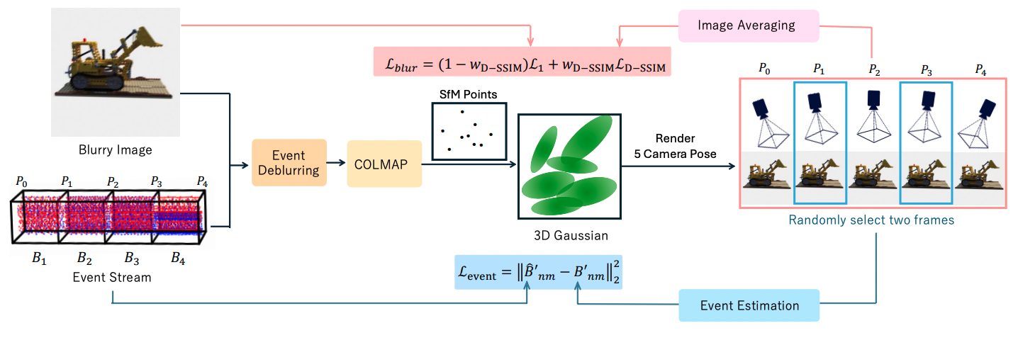 E2gs: Event enhanced gaussian splatting | Takuya Nakabayashi