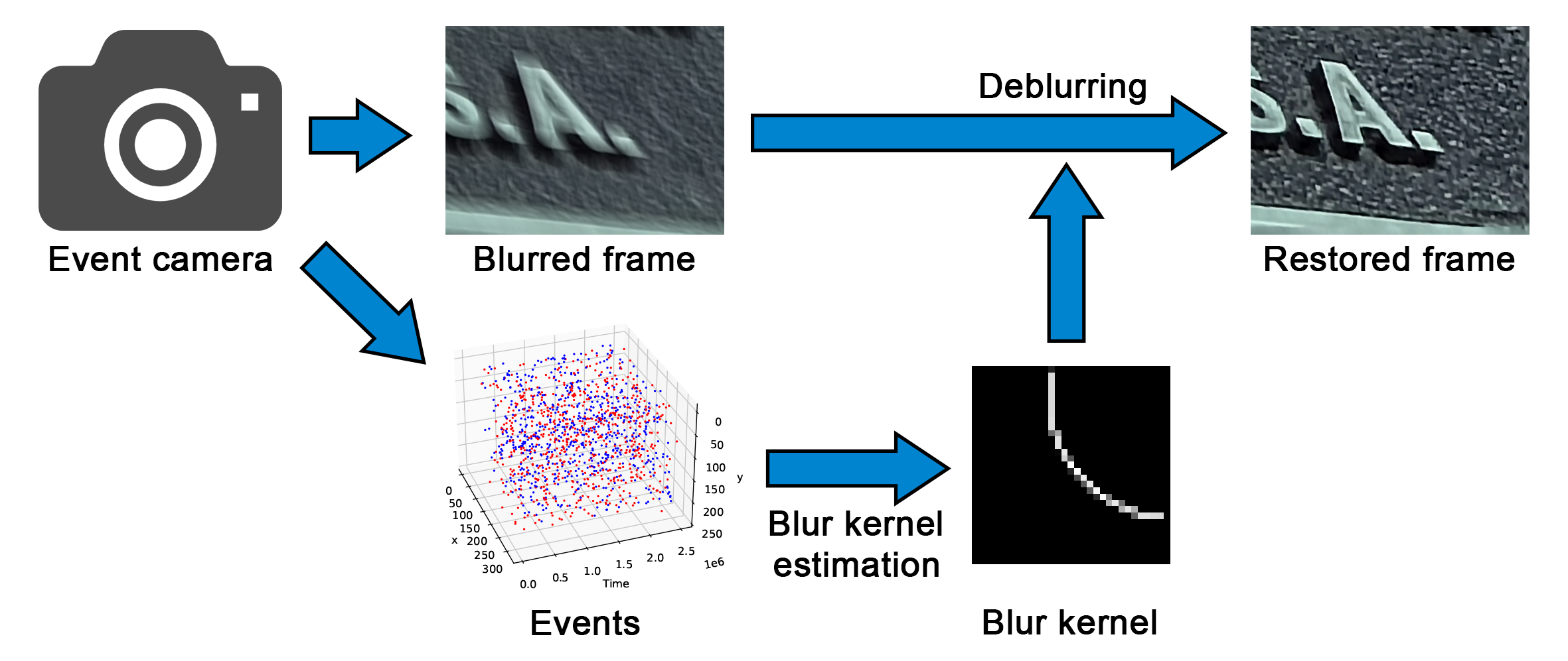 Event-based Blur Kernel Estimation For Blind Motion Deblurring | Takuya ... Event-based Blur Kernel Estimation For Blind Motion Deblurring | Takuya ...