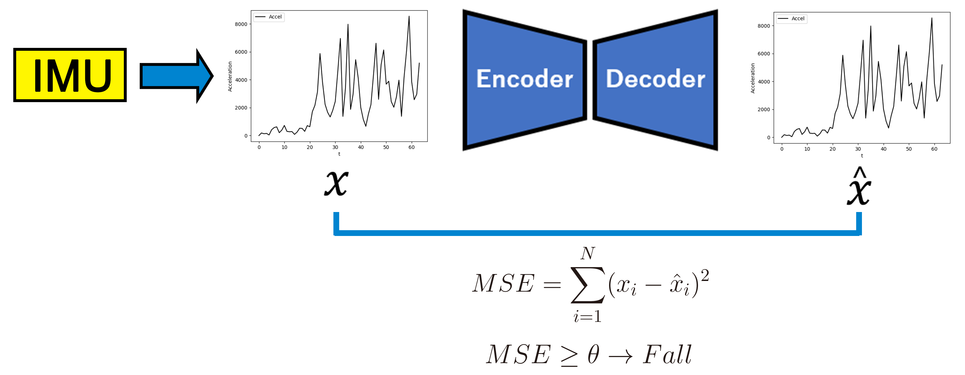 Unsupervised Fall Detection On Edge Devices Takuya Nakabayashi